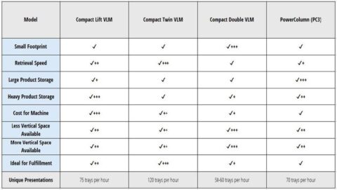 Vertical Lift Modules (VLMs) | Vertical Lift Storage Systems